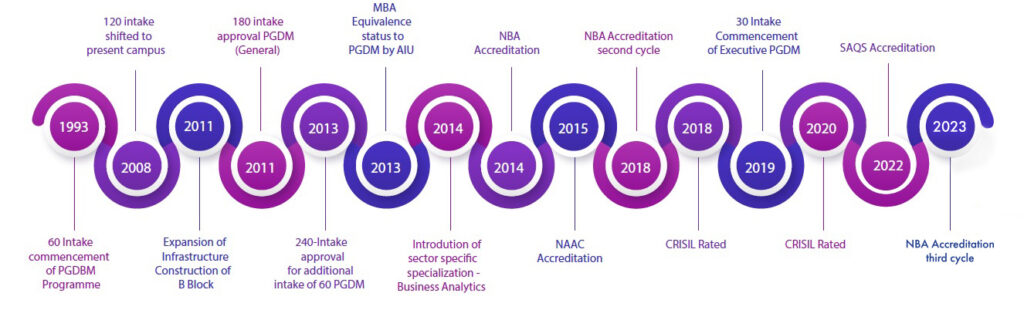 About VJIM: One of the Best PGDM Colleges in Hyderabad